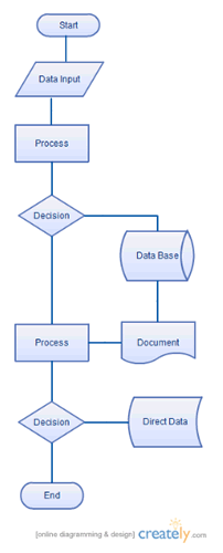 Flowchart Templates Examples In Creately Diagram